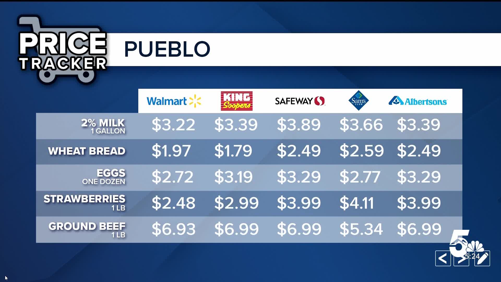 Grocery Price Check: Milk $2.19 at Target, Ground Beef Still $7/lb This ...