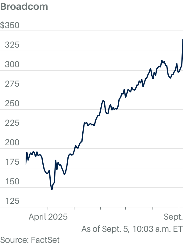 Broadcom Stock Soars to New High on CEO’s Surprising AI Chip Outlook