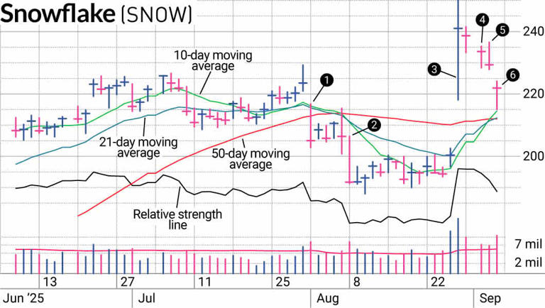 It Wasn't A Typical Entry For Snowflake Stock But Our Exit Was Clear