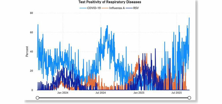 COVID-19 is on rise in SLO County. What's behind the summer surge?