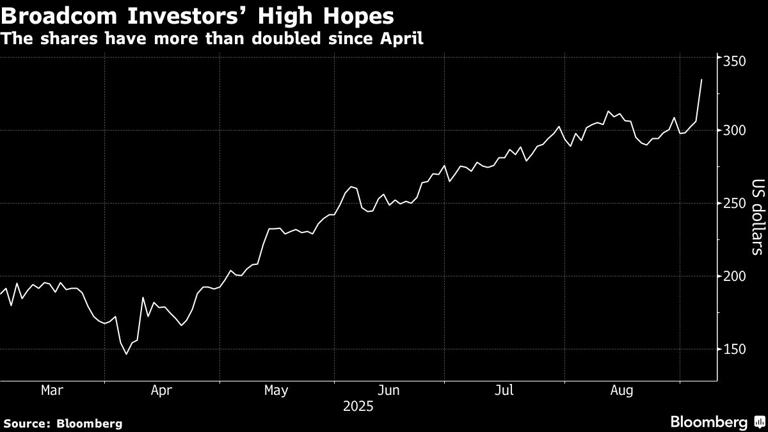 Broadcom Rallies After Teaming Up With OpenAI on New AI Chip