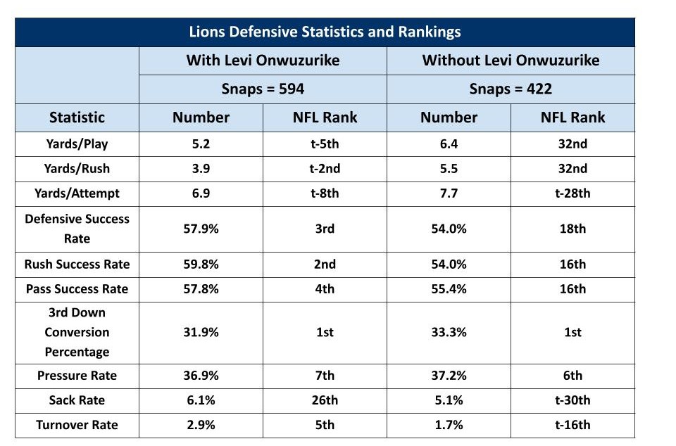 What the Detroit Lions 2024 data reveals about losses in trenches