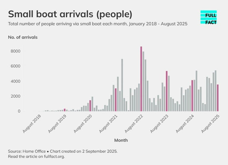 Fact check: Small boat arrivals in August