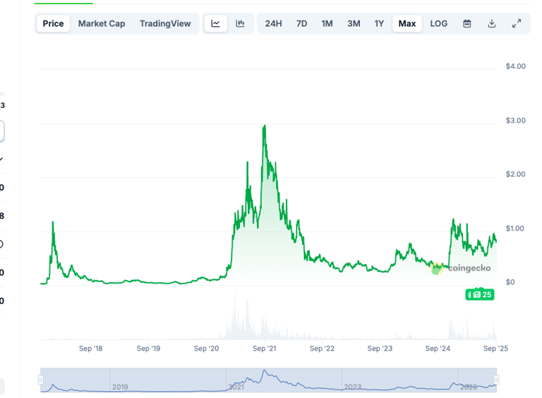 Cardano price prediction 2025-2031: Will ADA recover to $3 soon?