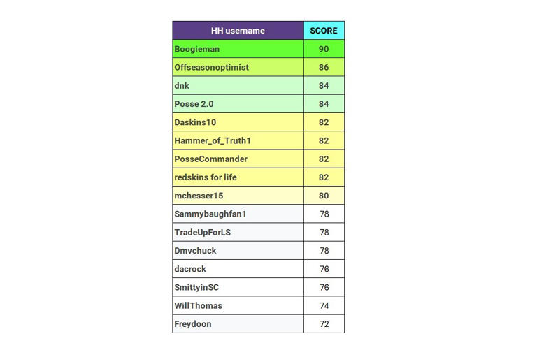 Announcing the winner of the 2025 Washington Commanders Roster ...