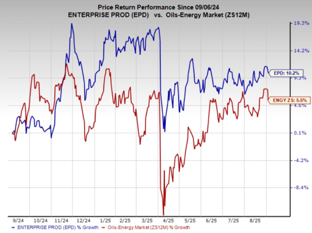 Can EPD's $6B Project Pipeline Drive Stronger Margins Ahead?