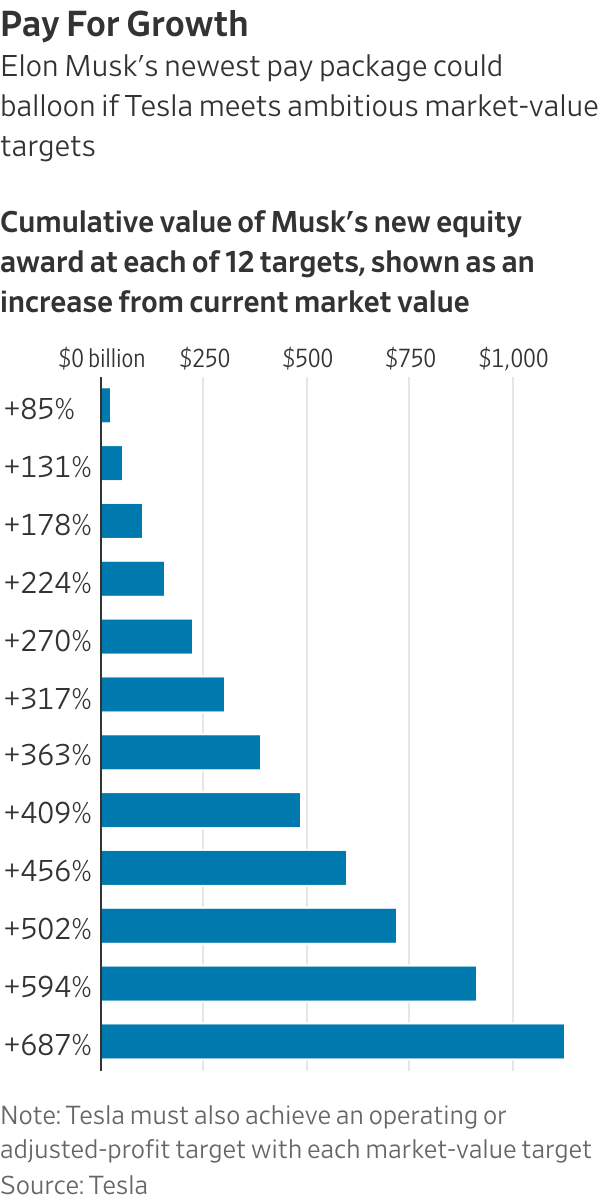 Tesla Proposes Musk Pay Package Worth as Much as $1 Trillion Over Decade