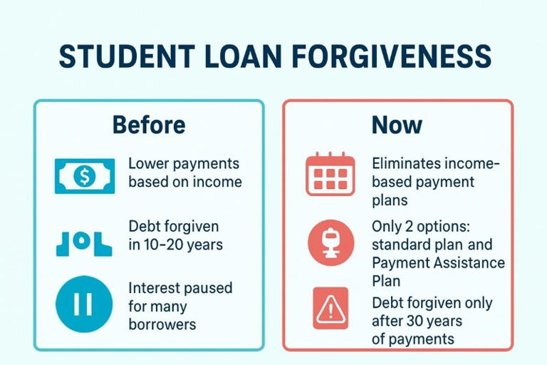 Changes to student loan forgiveness under the Trump administration