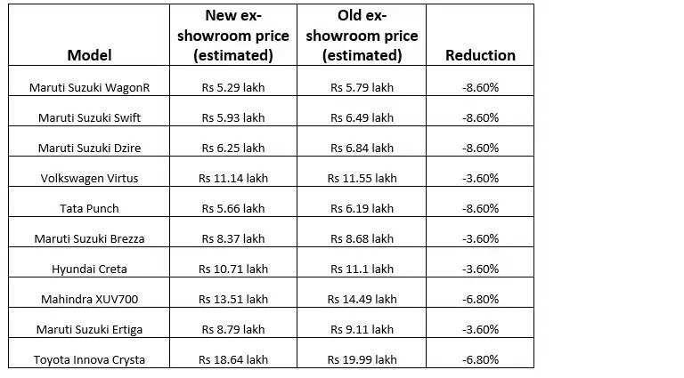 GST 2.0 Impact: Prices of Cars and SUVs to Drop from September 22 ...