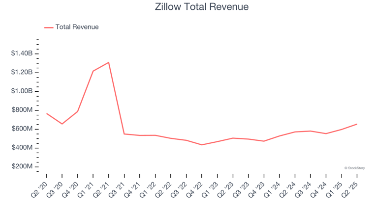 Q2 Earnings Outperformers: Zillow (NASDAQ:ZG) And The Rest Of The Real Estate Services Stocks