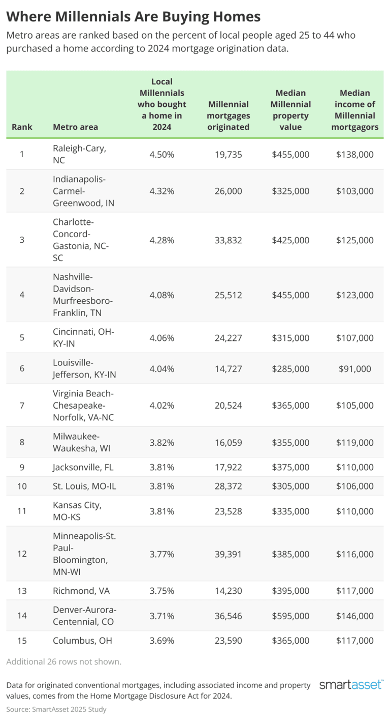 The top 15 metro areas where millennials are buying homes, according to data