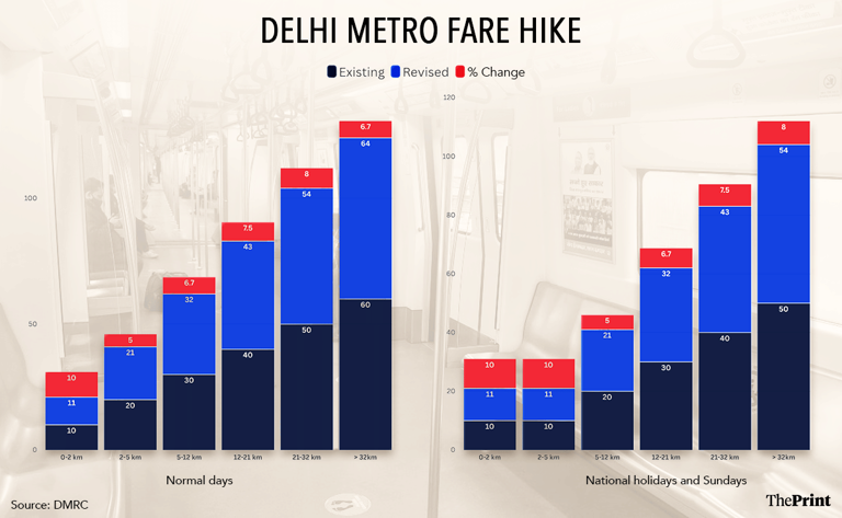 Delhi metro travel becomes costlier as DMRC effects unannounced fare ...