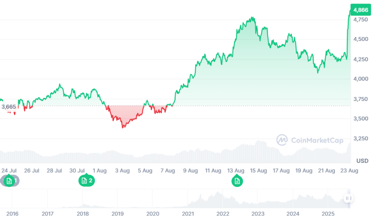 Ethereum Price Reaches New ATH, But This Ethereum-Based RWA Token Is ...