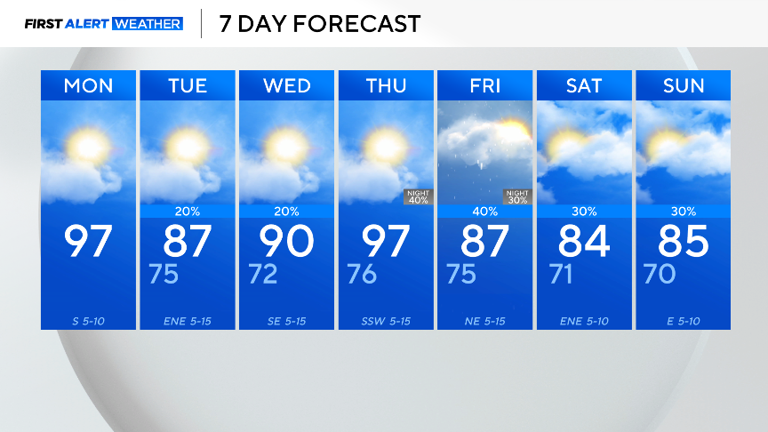 Temperatures across North Texas to fluctuate between 80s and high 90s ...