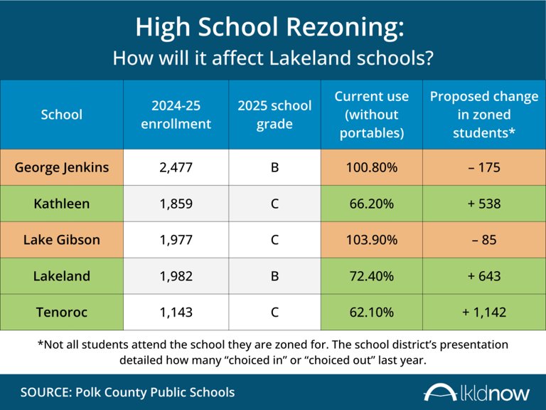 Parents Have Six Weeks to Weigh in on New Polk County High School Maps