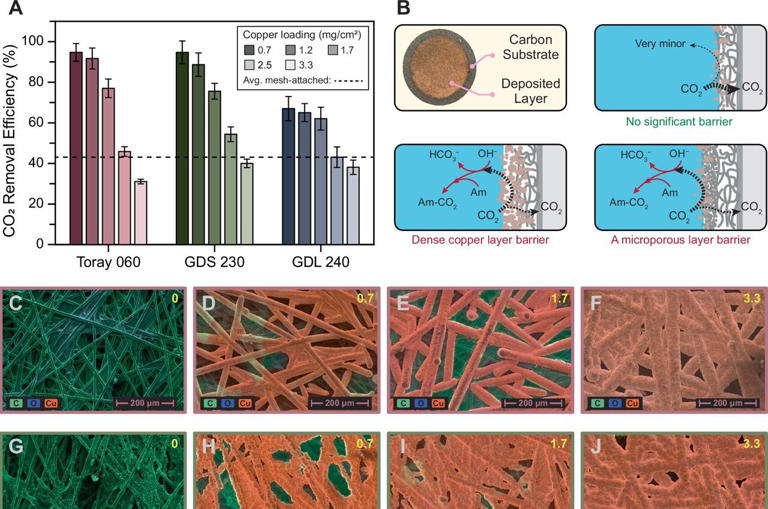 Membraneless process and flow battery promise cheaper, greener carbon ...