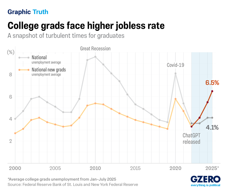 The collapse of the college premium