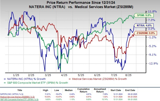 Natera Shares Rise on the Launch of AI Platform for Precision Oncology