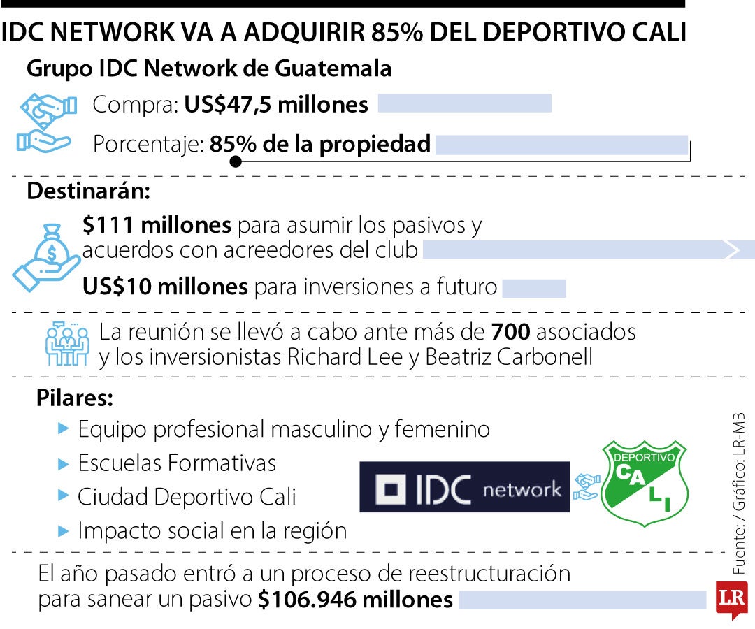 IDC Network va a adquirir 85% del Deportivo Cali por US$47,5 millones ...