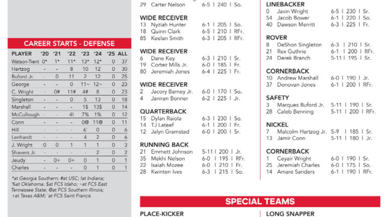 First Depth Chart Highlights Nebraska’s Youth Movement