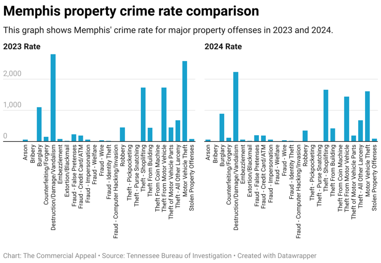 Overall Memphis crime dropped by 11% in 2024, violent crime rose ...