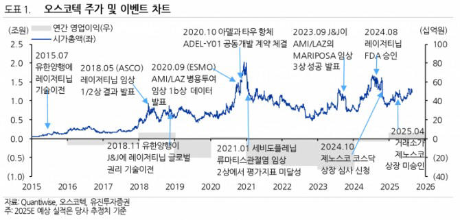 오스코텍, 레이저티닙 글로벌 판매 확대와 ADEL-Y01 기술 이전 기대감 - 유진투자증권