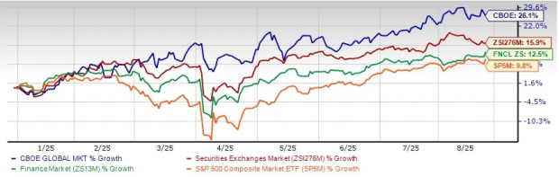 CBOE Stock Rises 26.1% YTD: A Signal for Investors to Hold Tight?