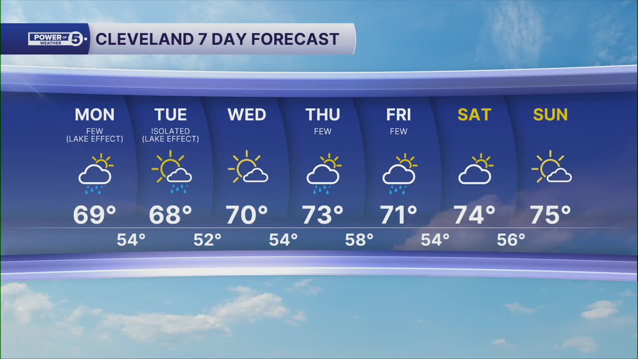 Cleveland weather