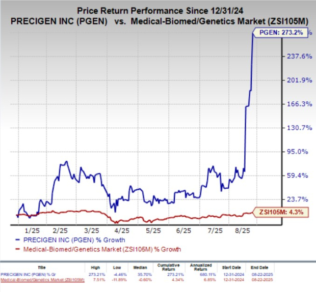 PGEN Stock Surges 144% in August on FDA Nod for Rare Lung Disease Drug