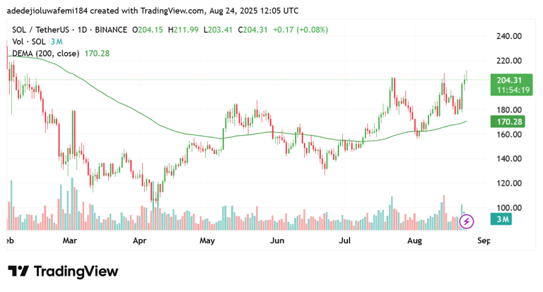Solana (SOL) Chart Pointing Toward $250 Rally, But This $0.10 Newcomer ...