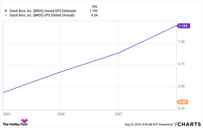 Think Dutch Bros Stock Is Expensive? This Chart Might Change Your Mind.