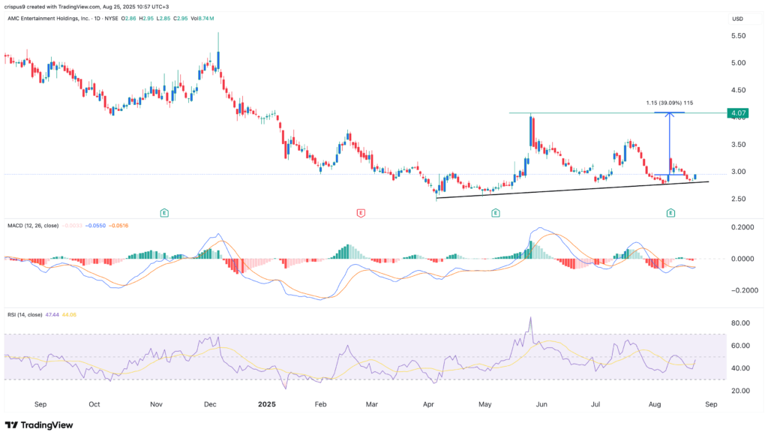 Here’s why the AMC stock price is about to surge 40% soon