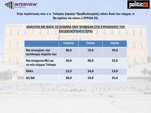 Δημοσκόπηση Interview: Μπροστά η ΝΔ με 25,9% - Σύμπλευση με Τσίπρα ...