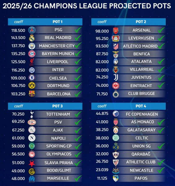 Champions League – Draw pots and broadcast of the league phase draw