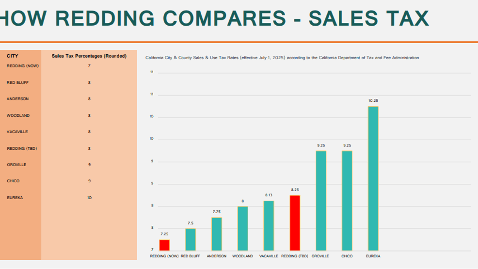 Redding voters to decide on 1% sales tax increase in November election