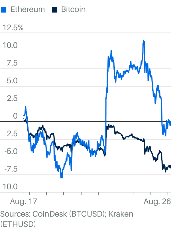 Bitcoin, Ethereum, XRP Drop Again. Why Cryptos Are Slumping.