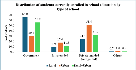 CMS Education Survey 2025: 55.9 per cent students enrolled in govt ...