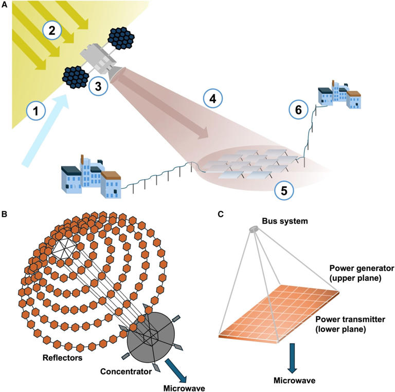 Solar power from space could help Europe reach net-zero emissions by 2050