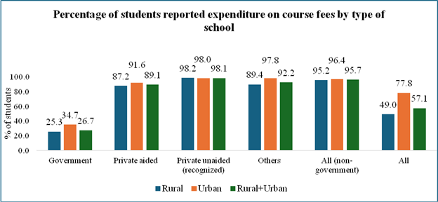 CMS Education Survey 2025: 55.9 per cent students enrolled in govt ...