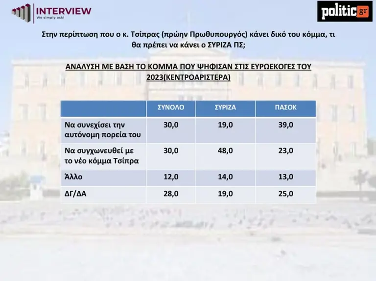 Νέα Δημοσκόπηση: Προβάδισμα ΝΔ, βυθίζεται ο ΣΥΡΙΖΑ – Αβεβαιότητα για ...