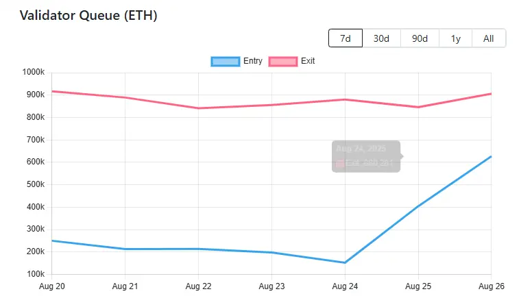 Whales move from Bitcoin to Ethereum with $2.5B staked