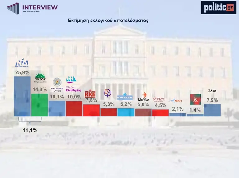 Νέα Δημοσκόπηση: Προβάδισμα ΝΔ, βυθίζεται ο ΣΥΡΙΖΑ – Αβεβαιότητα για ...