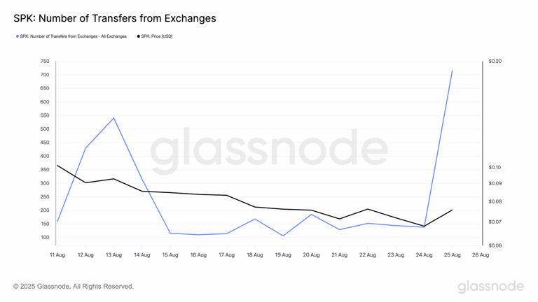 Spark (SPK) Battles Crypto Market Crash, Ready to Rebound Despite 63% ...