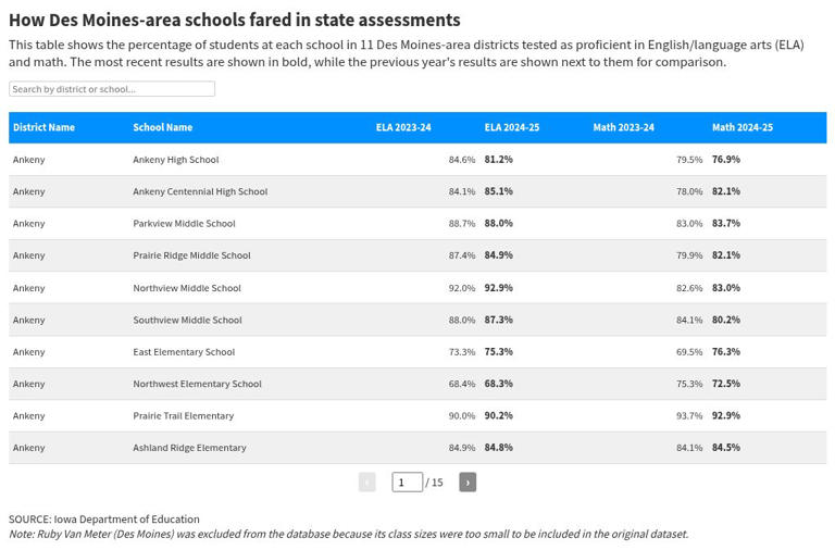 Iowa schools see gains in literacy, state assessment shows