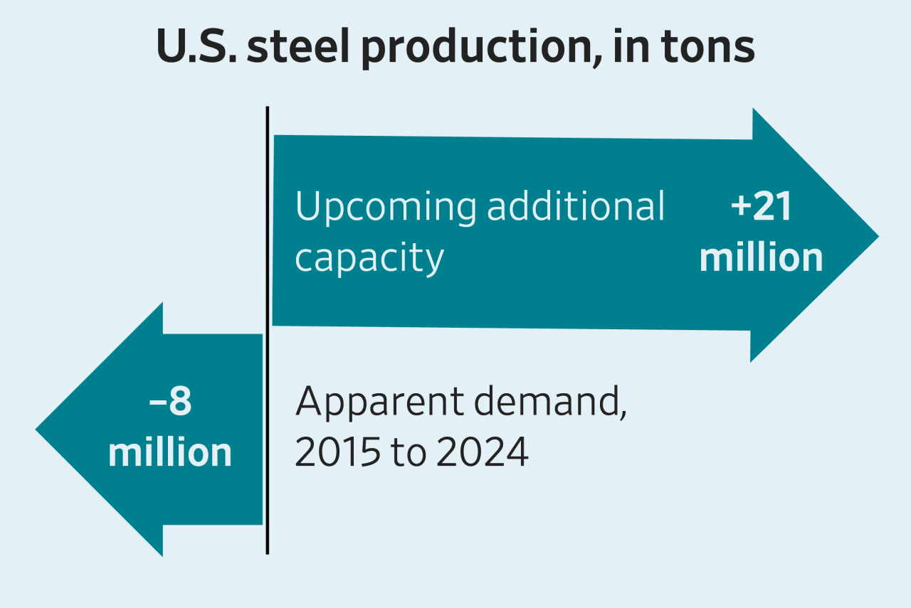 The Boom in New Steel Mills Is Outpacing Demand