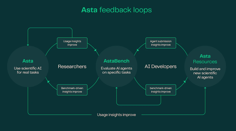 AI sidekick for scientists: Ai2 aims to spark big discoveries with Asta ...