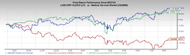 Is it the Right Time to Hold Labcorp Stock in Your Portfolio?