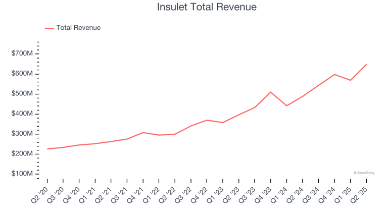 Patient Monitoring Stocks Q2 Highlights: Insulet (NASDAQ:PODD)