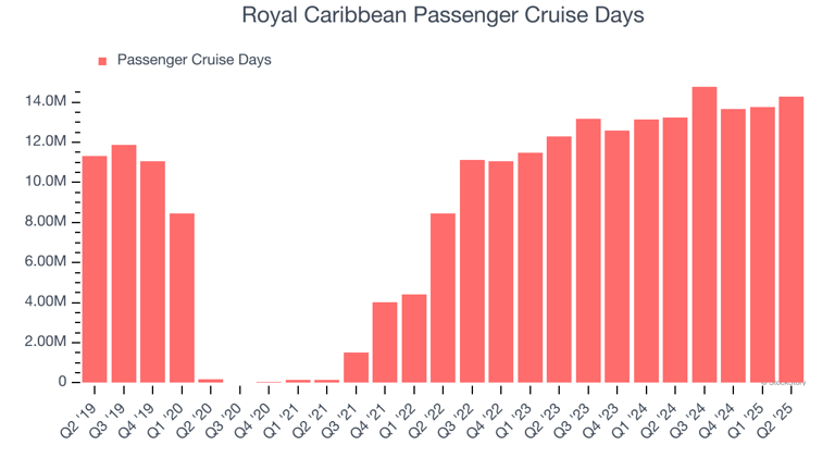Royal Caribbean (RCL): Buy, Sell, or Hold Post Q2 Earnings?