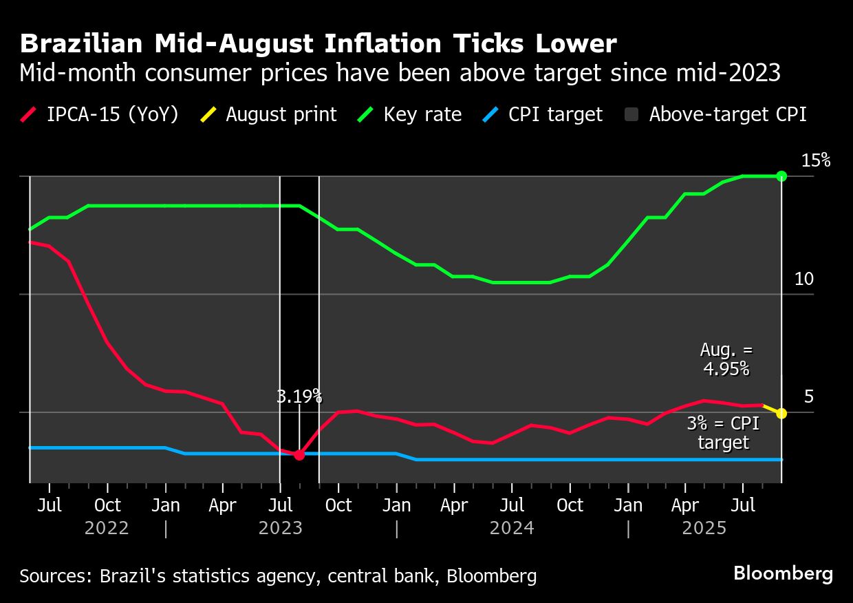 Brazil’s First Price Drop Since 2023 Undershoots Forecasts